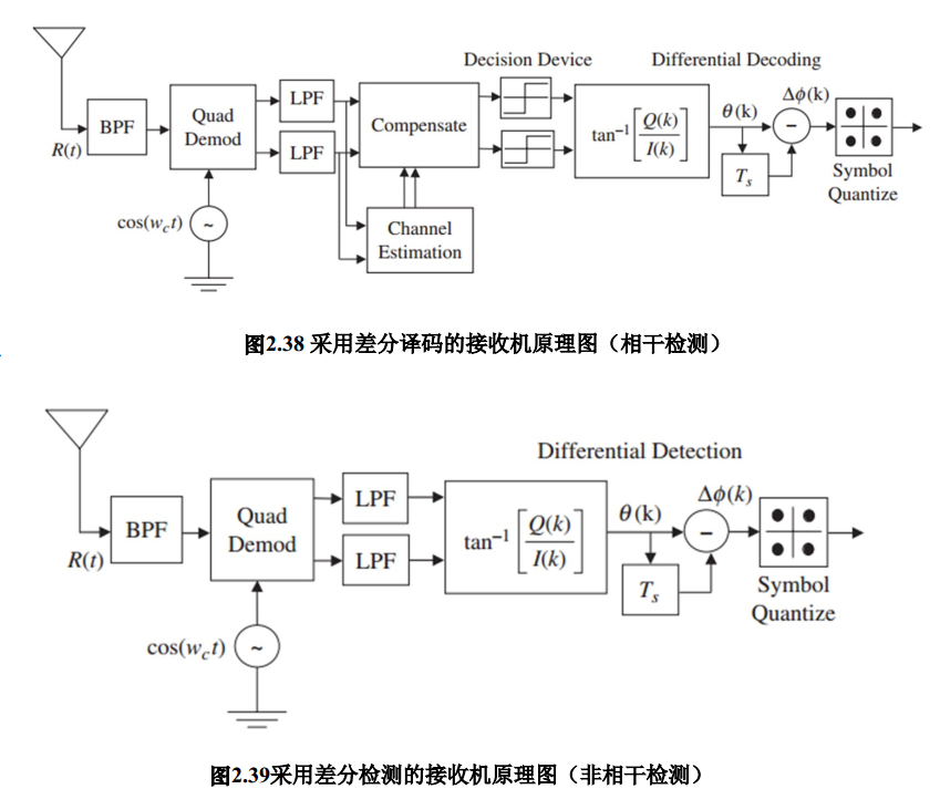 调制方式演变（二）--DQPSK，4 /π -DQPSK,FSK,MSK-CSDN博客