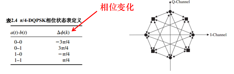调制方式演变（二）--DQPSK，4 /π -DQPSK,FSK,MSK-CSDN博客