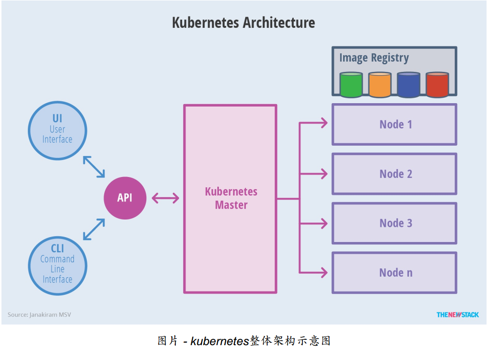 k8s介绍以及结构-CSDN博客