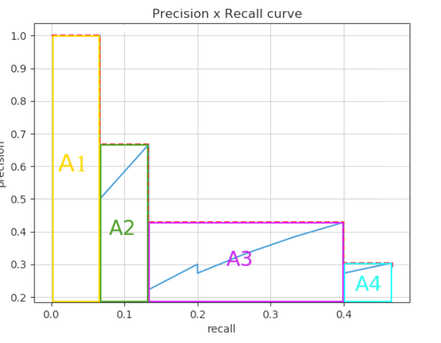 目标检测计算mAP，AP，Recall，Precision的计算方式和代码(YOLO和FastRCNN等)-CSDN博客