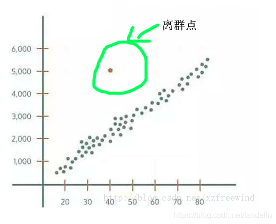 异常值判断与识别检验处理异常值的判断和剔除 Csdn博客