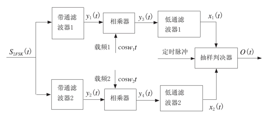 调制方式演变（二）--DQPSK，4 /π -DQPSK,FSK,MSK-CSDN博客
