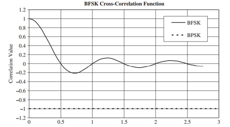 调制方式演变（二）--DQPSK，4 /π -DQPSK,FSK,MSK-CSDN博客