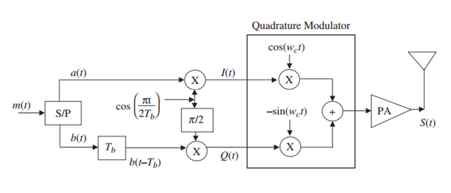 调制方式演变（二）--DQPSK，4 /π -DQPSK,FSK,MSK-CSDN博客