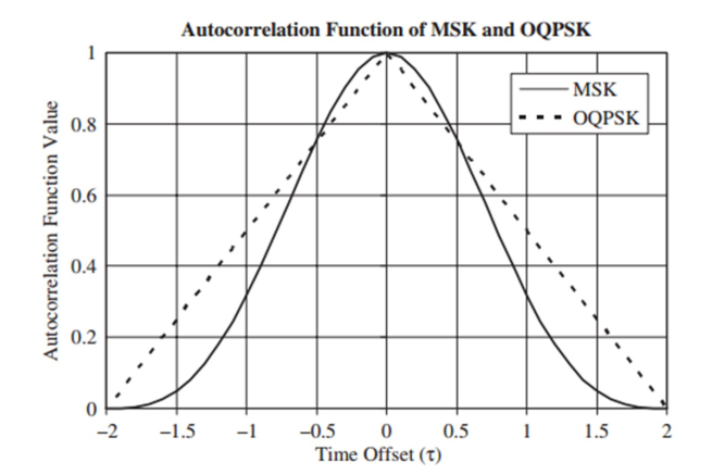 调制方式演变（二）--DQPSK，4 /π -DQPSK,FSK,MSK-CSDN博客