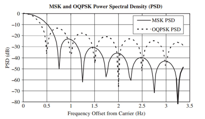 调制方式演变（二）--DQPSK，4 /π -DQPSK,FSK,MSK-CSDN博客
