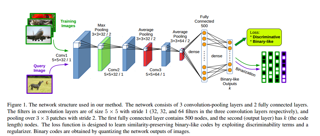 【论文阅读】Deep Supervised Hashing for Fast Image Retrieval-CSDN博客