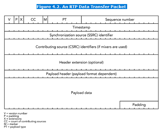 学习日记之四：RTP/RTCP字段作用总结_python sip rtcp-CSDN博客