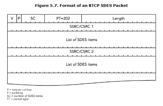 学习日记之四：RTP/RTCP字段作用总结_python sip rtcp-CSDN博客