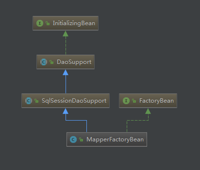 报错org.mybatis.spring.mapper.MapperFactoryBean.checkDaoConfig Error while adding the mapper - 程序员大本营