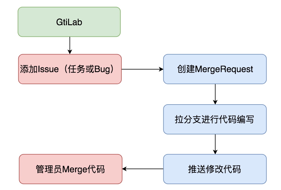 在团队中使用GitLab中的Merge Request工作模式_所有修改merge request-CSDN博客