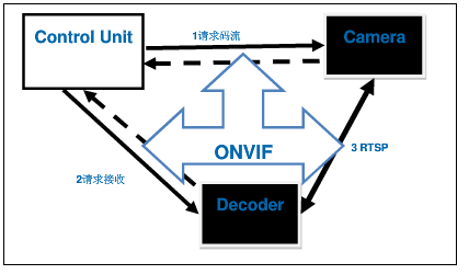 ONVIF协议解读-CSDN博客
