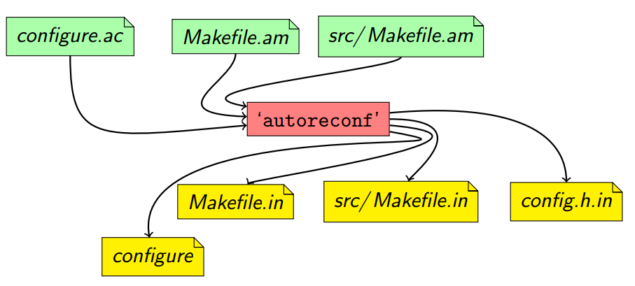 从零开始写Automake —— Automake的最简单教程_automake教程-CSDN博客