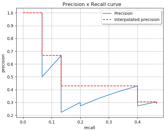 Detection基础模块之（二）mAP_detection map-CSDN博客