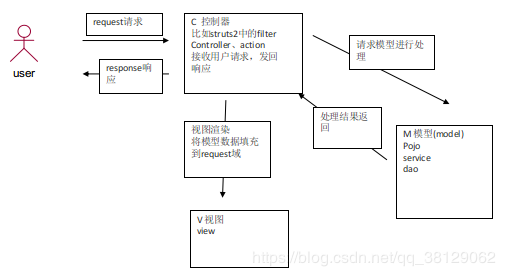 MVC层次划分简述_mvc分层-CSDN博客