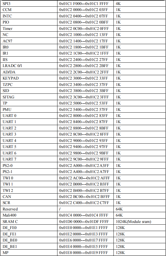全志A10芯片手册资料分享_全志a10处理器引导程序-CSDN博客