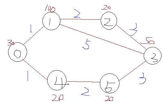 【PTA练习】L2-001 紧急救援 (25 分! 18分没a必看)Dijkstra模板以及本题测试点详解_l2-001 18分-CSDN博客
