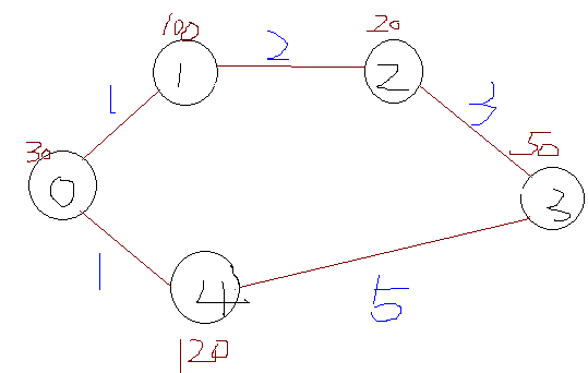 【PTA练习】L2-001 紧急救援 (25 分! 18分没a必看)Dijkstra模板以及本题测试点详解_l2-001 18分-CSDN博客