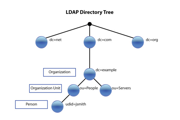 【数据库】LDAP 的概念与 Spring LDAP 框架使用_spring ldap dn模式-CSDN博客
