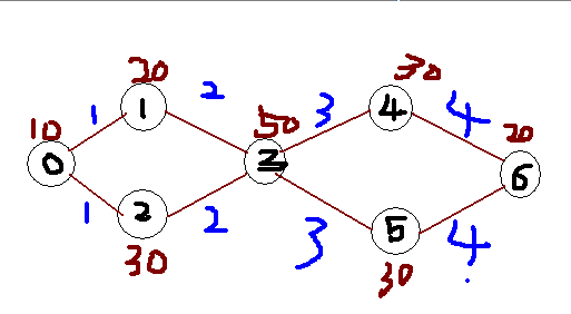【PTA练习】L2-001 紧急救援 (25 分! 18分没a必看)Dijkstra模板以及本题测试点详解_l2-001 18分-CSDN博客