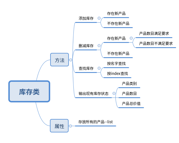 Python 面向对象编程实例练习：建立一个产品库存管理要求使用python面向对象编程实现产品以及仓库的库存惯例的相关应用。 关于产品pr Csdn博客