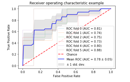 sklearn 画ROC曲线图，AUC图实例-CSDN博客