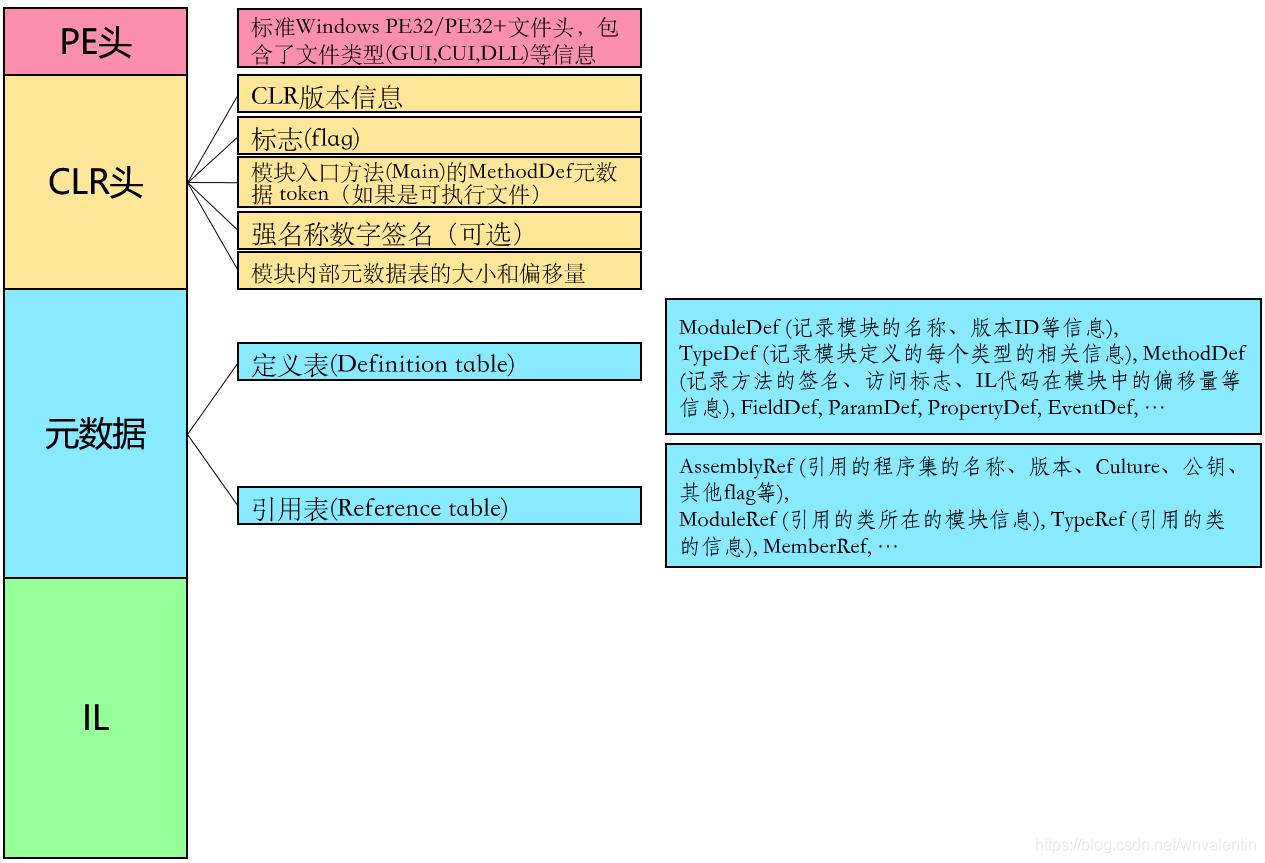 C与clr学习笔记(1)—— 程序集的结构与clr的启动clr 程序 Csdn博客