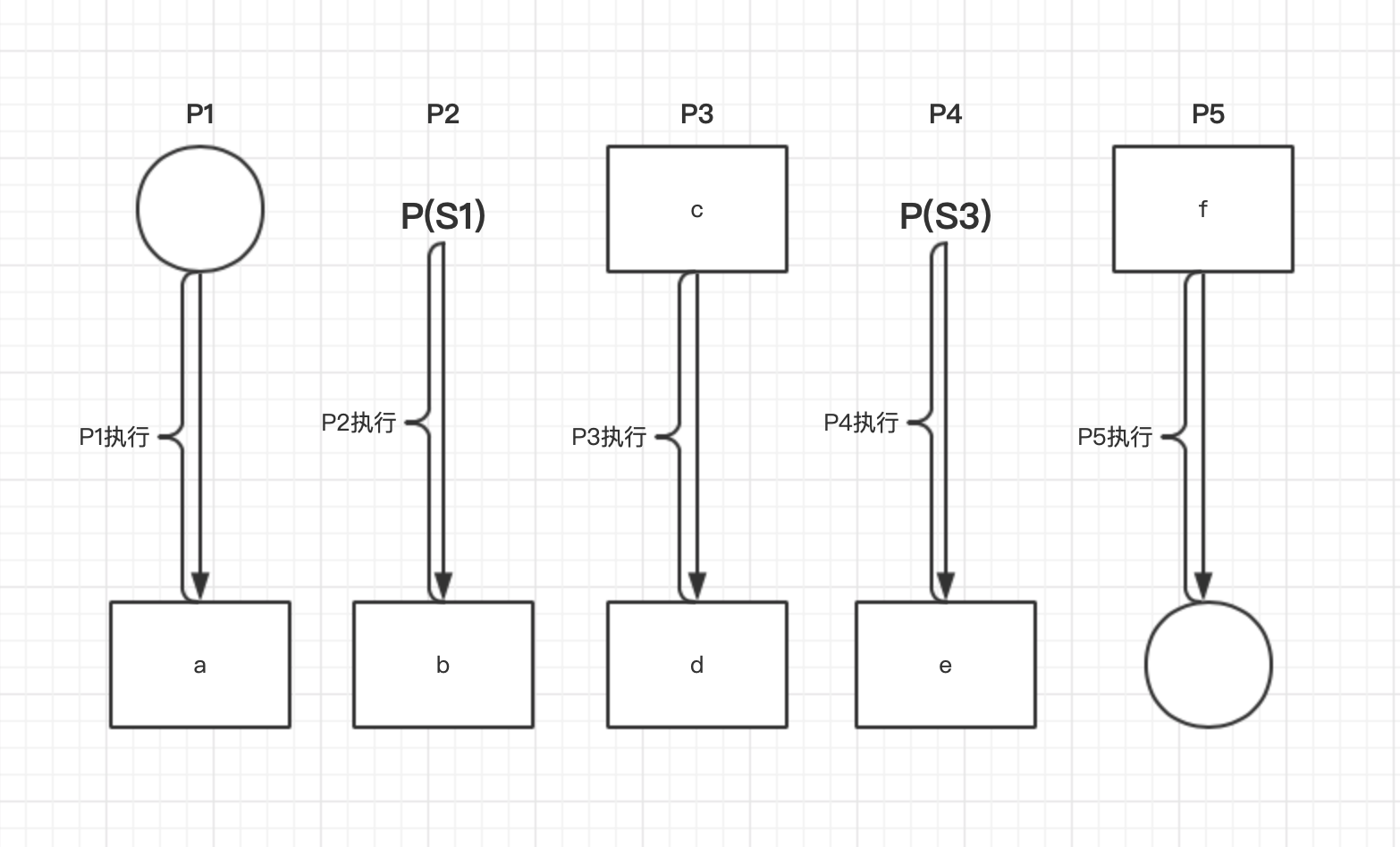 软考必考题型之PV操作_pv操作中p和v各代表什么-CSDN博客
