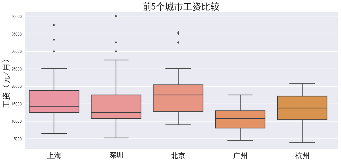 Python分析51job岗位、多元回归建模预测薪资_学历和工作经验两个维度进行模型训练,尝试做工资预测-CSDN博客