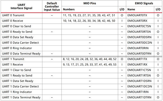 Zynq（1）UART控制器简介_zynq uart1-CSDN博客