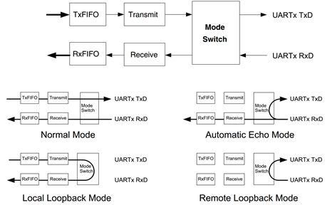 Zynq（1）UART控制器简介_zynq uart1-CSDN博客