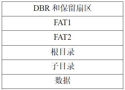 C语言读取FAT32分区文件簇链_c++实现u盘检测与读写-CSDN博客