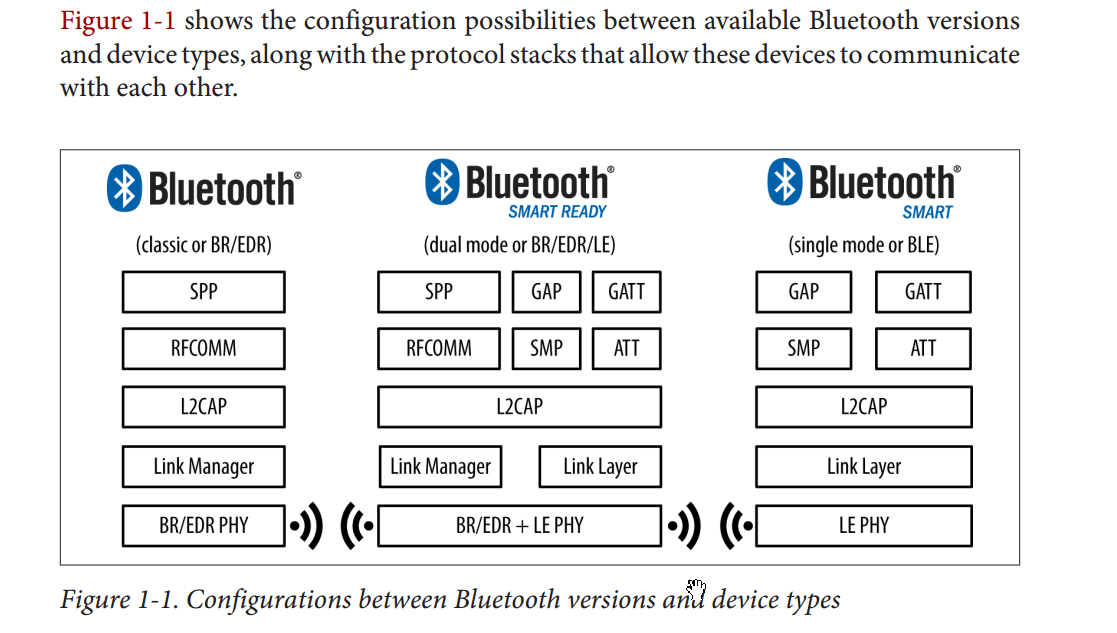 BLE--蓝牙协议结构_蓝牙协议层数据包结构-CSDN博客