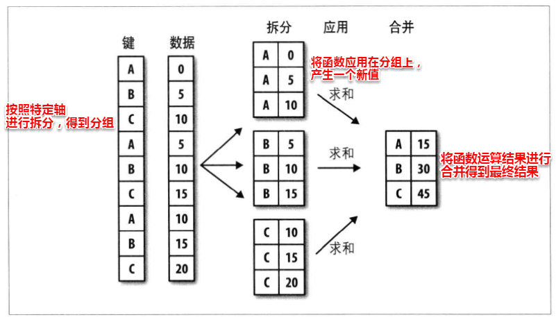 数据的分组运算（groupby）——基础篇groupby分组 Csdn博客 
