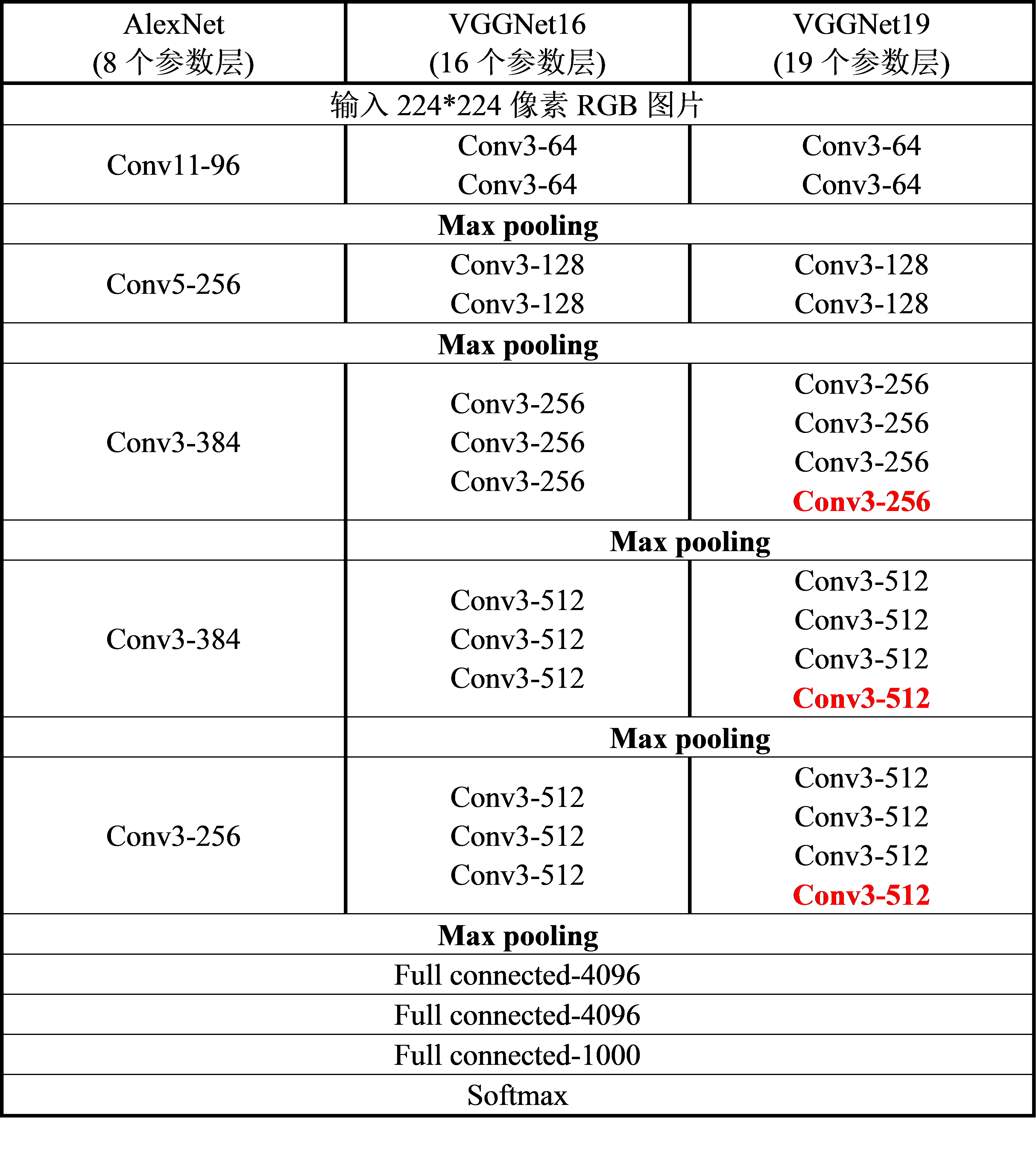 经典论文阅读(2)-VGGNet_vggnet原文-CSDN博客