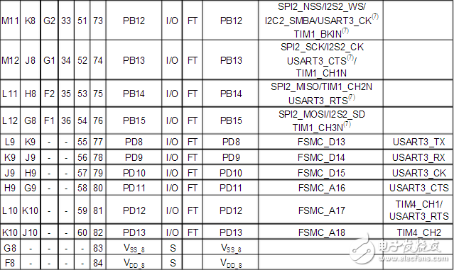 stm32f103zet6芯片及其单片机（硬件）的总结-CSDN博客