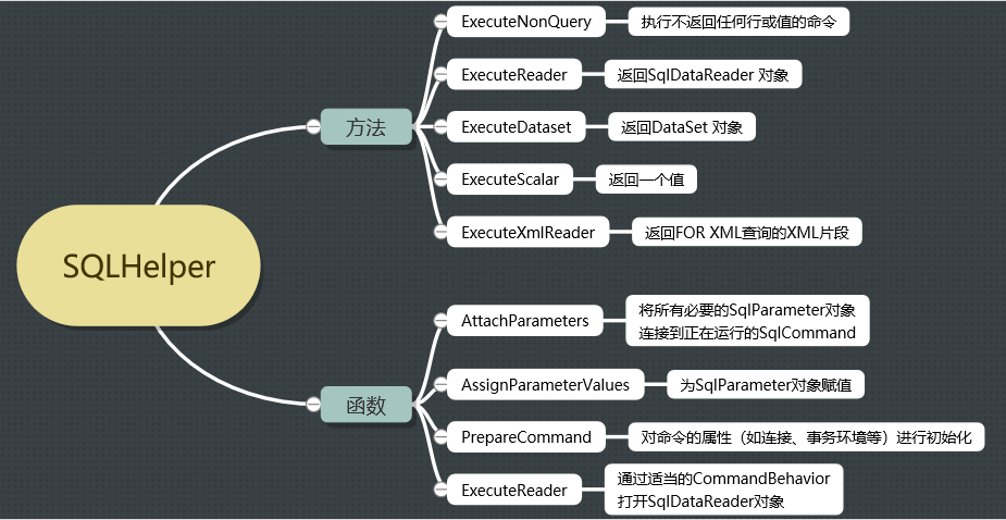 第四周学习笔记——设计实现SQLHelper_sqlhelper.executenonsql(sql,1,null)三个参数-CSDN博客