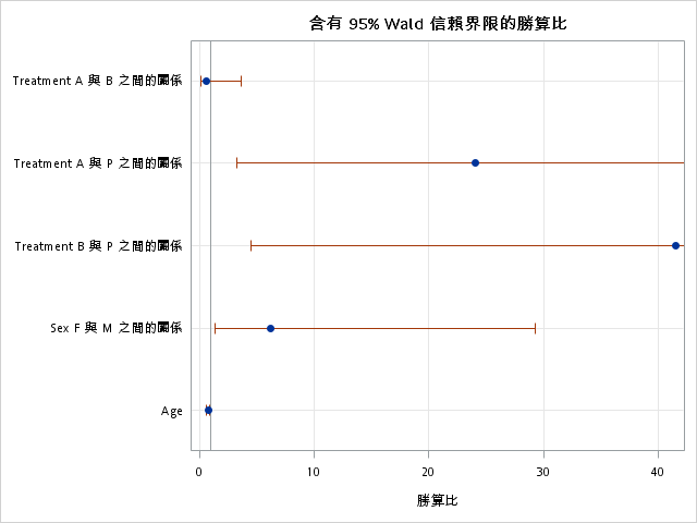 【SAS】优比 Odds Ratio-CSDN博客