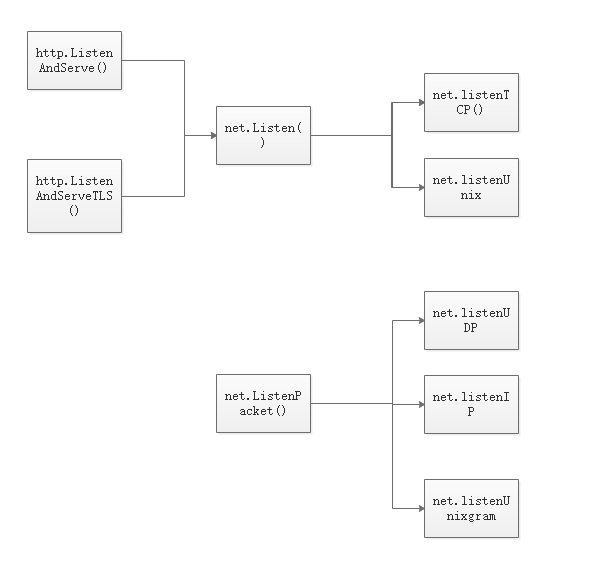 Net包 Listen Golang Net Listen Csdn博客
