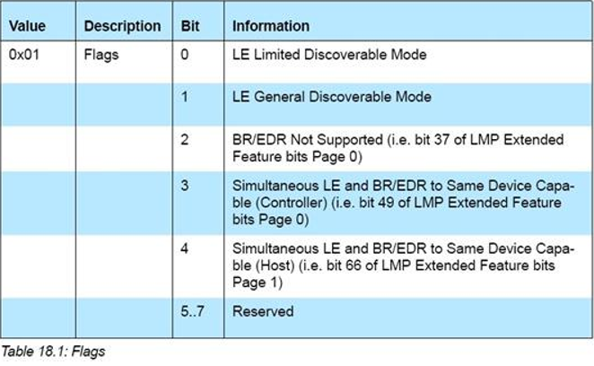 BLE学习笔记2：广播_ble adv throughput-CSDN博客
