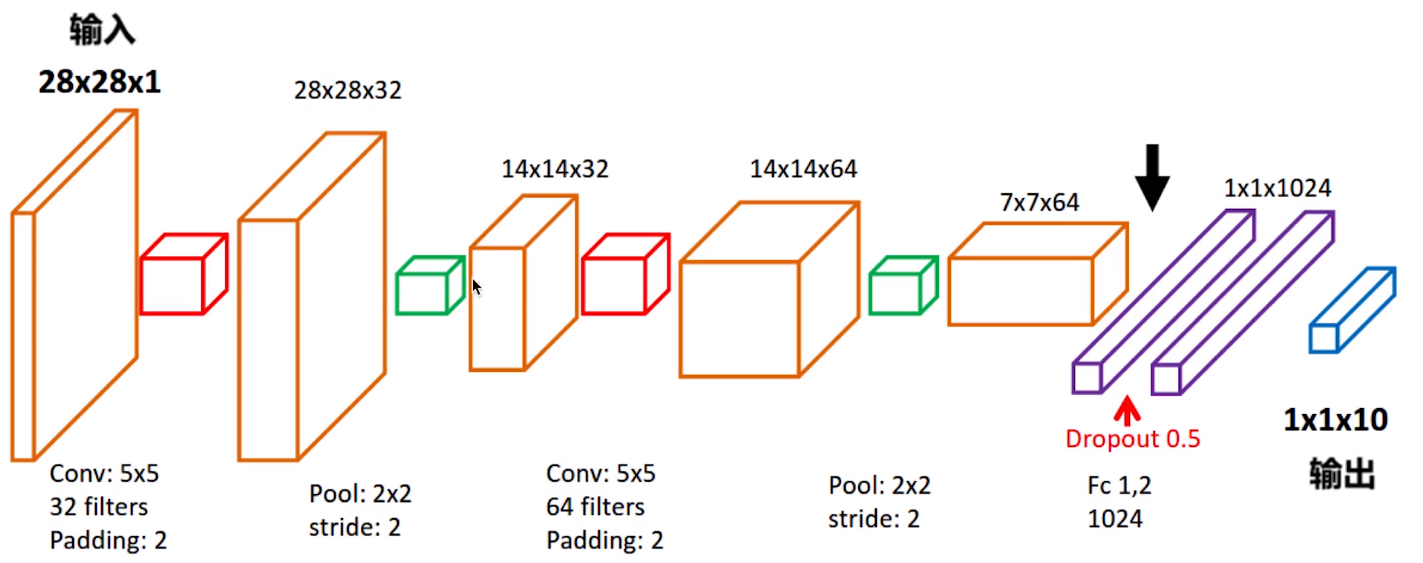 深度学习手记（七）之MNIST实现CNN模型_mnist cnn-CSDN博客
