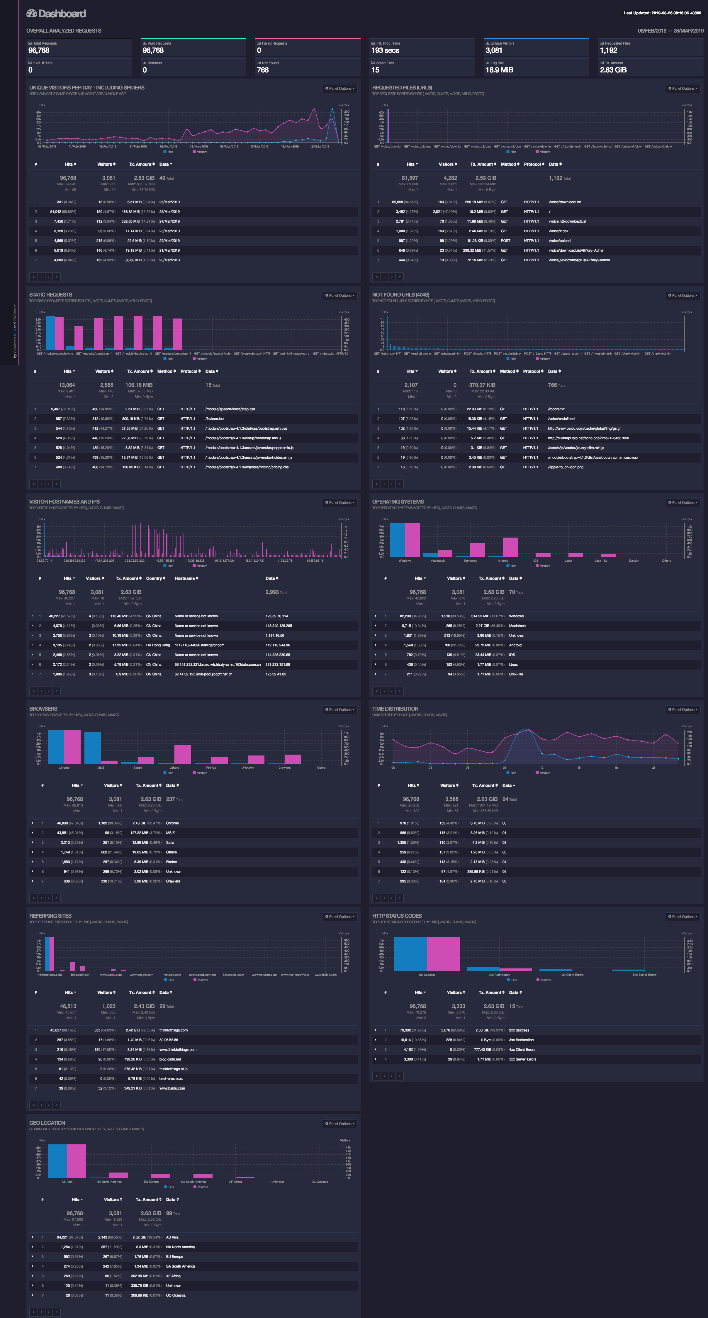 nginx日志统计分析自动报表工具goaccess(推荐)_tx.amount-CSDN博客