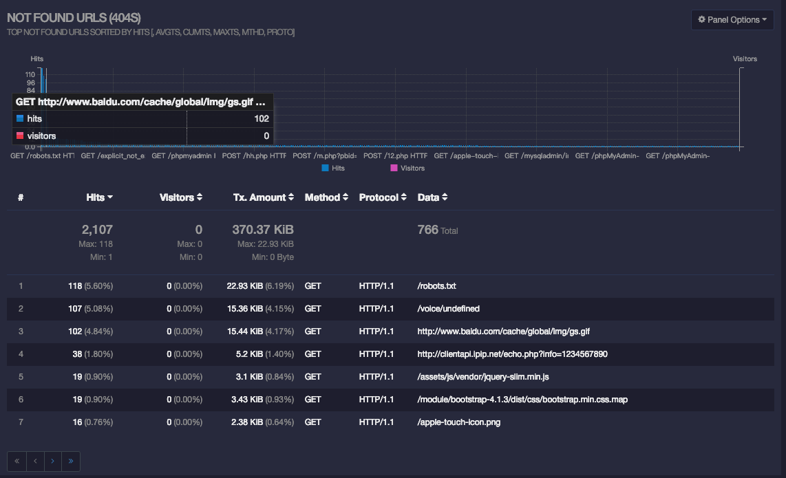 nginx日志统计分析自动报表工具goaccess(推荐)_tx.amount-CSDN博客