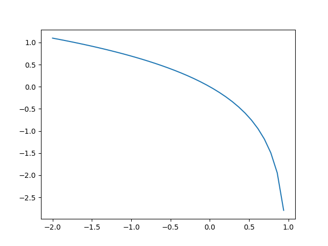 【python绘图：matplotlib模块】将图像坐标轴平移到坐标原点matplotlib绘图如何使坐标轴在原点 Csdn博客