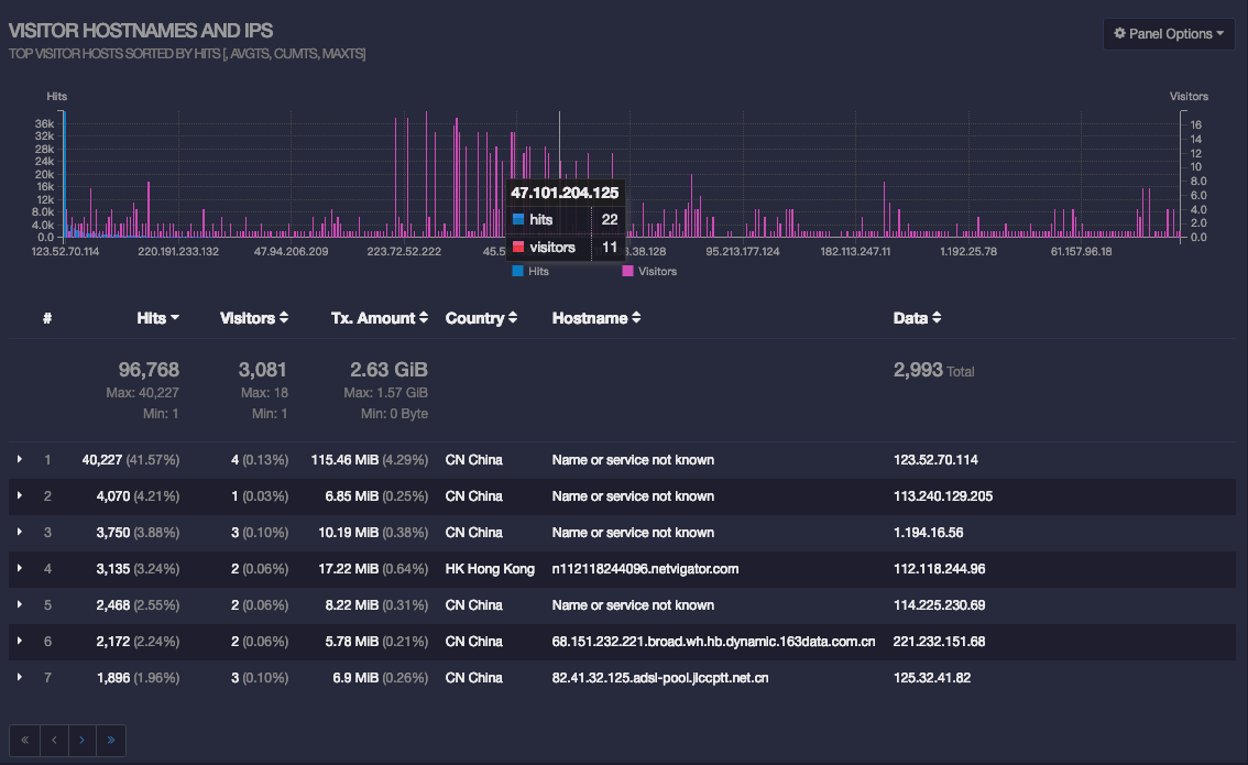nginx日志统计分析自动报表工具goaccess(推荐)_tx.amount-CSDN博客