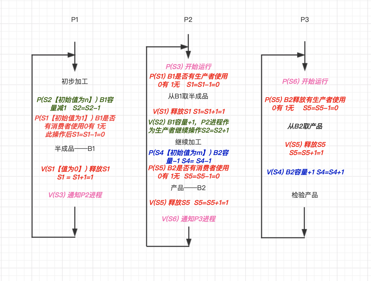 软考必考题型之PV操作_pv操作中p和v各代表什么-CSDN博客