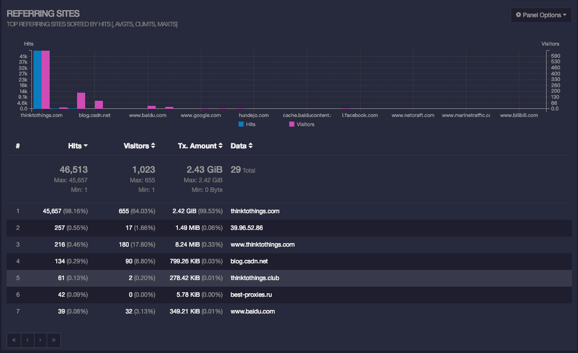 nginx日志统计分析自动报表工具goaccess(推荐)_tx.amount-CSDN博客