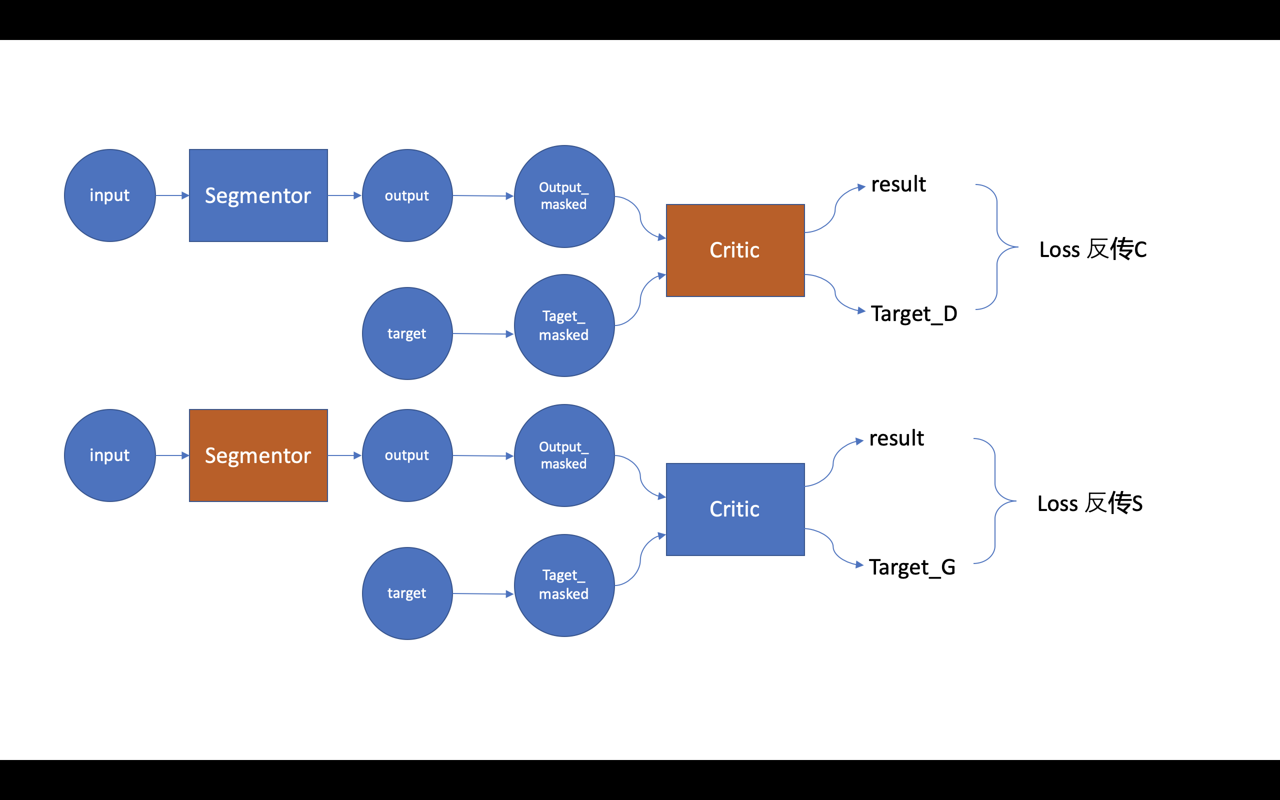 [论文笔记] SegAN: Adversarial Network with Multi-scale L1 Loss for Medical ...