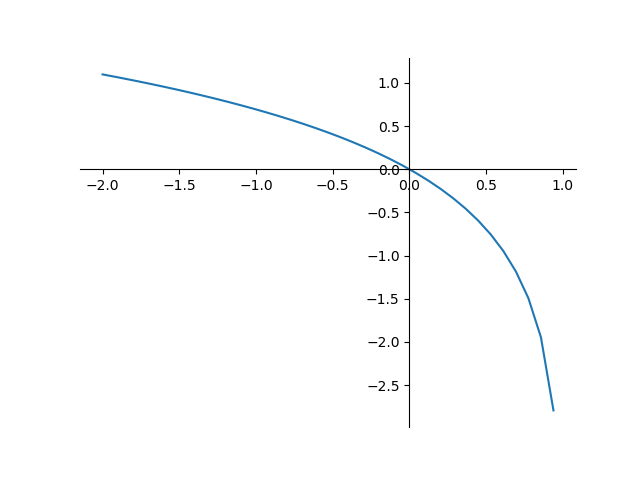 【python绘图：matplotlib模块】将图像坐标轴平移到坐标原点matplotlib绘图如何使坐标轴在原点 Csdn博客
