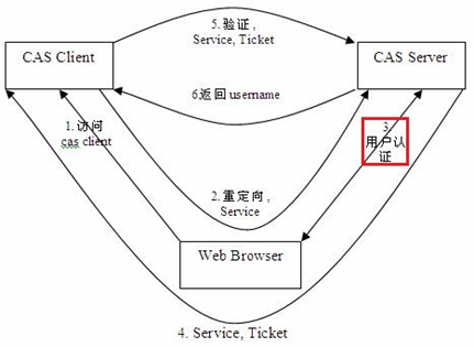 CAS单点登录开源框架解读（四）--CAS单点登录服务端认证之通过loginflow进入登录页面_cas 调用login-webflow-CSDN博客